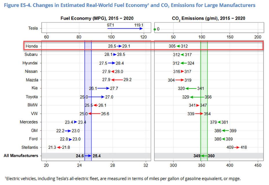 2021 EPA Automotive Trends Report Manufacturer Ranking