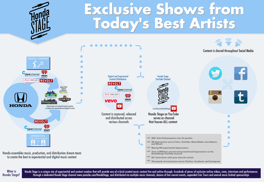 Honda Makes Massive Investment in Music with Launch of Honda Stage