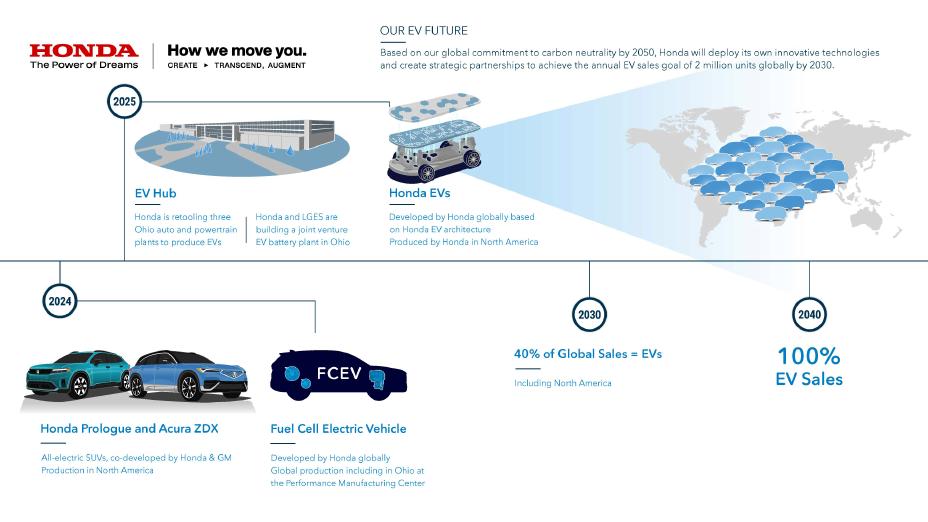 Honda EV Future Timeline