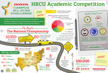 Top HBCU Students to Test Academic Prowess at Honda Campus All-Star ...