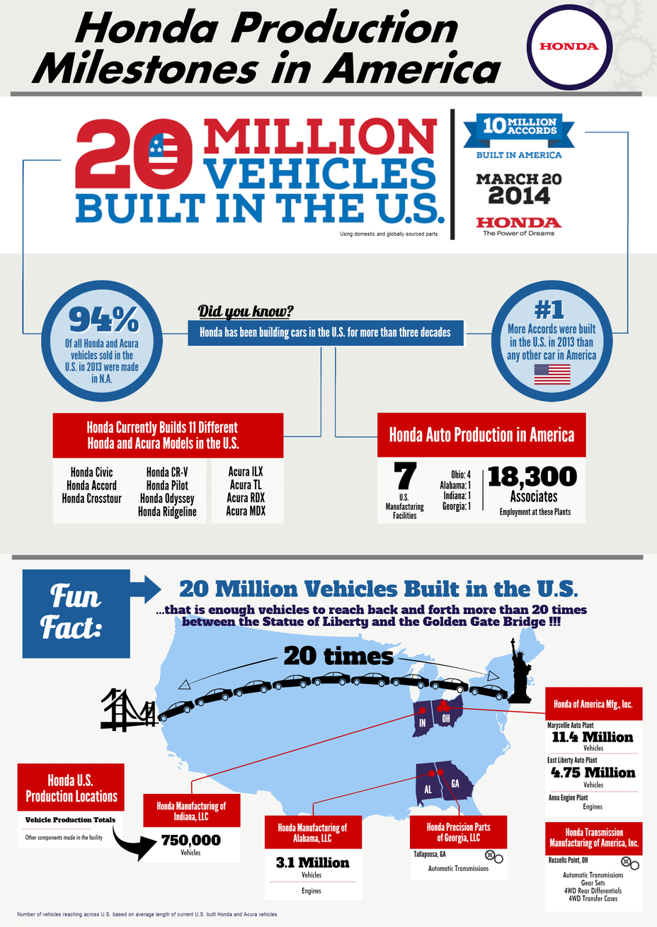 Infographic: Honda U.S. Vehicle Production